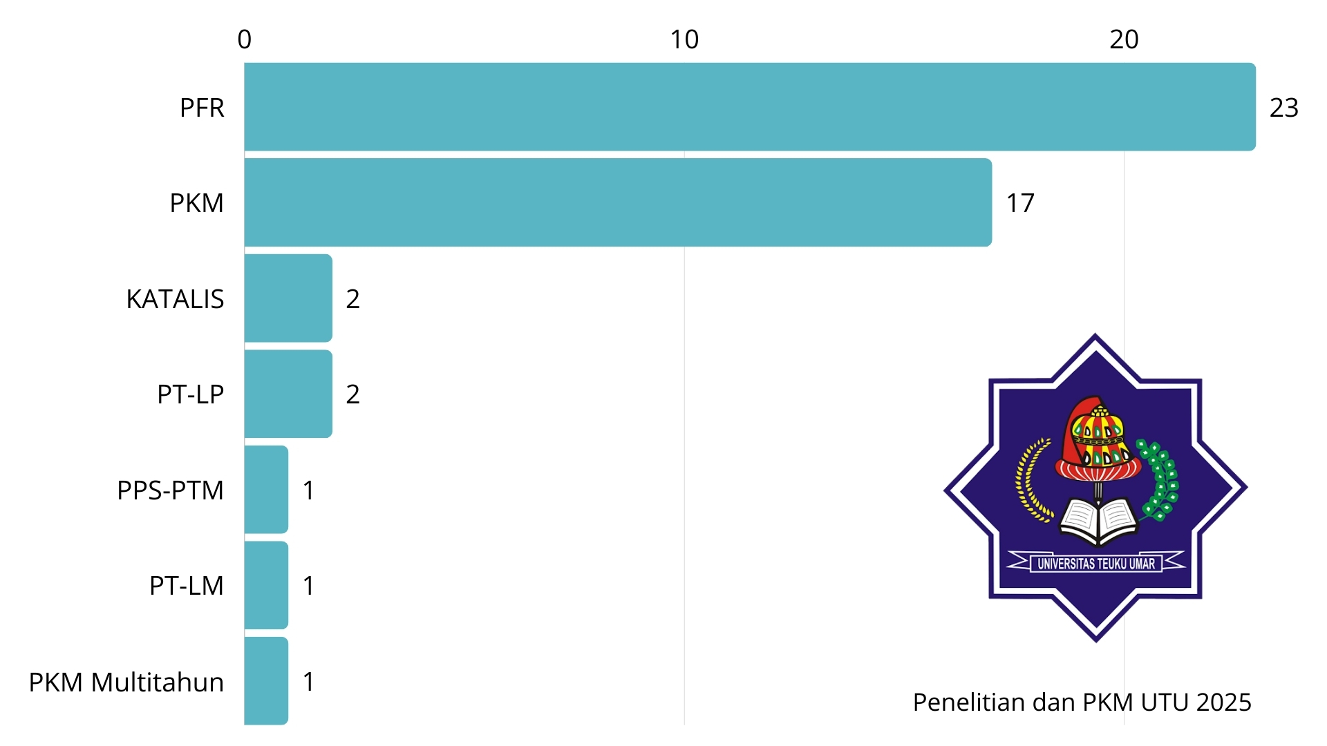 Dosen UTU Raih Pendanaan Hibah Nasional dari DRTPM Kemendiktisaintek ...